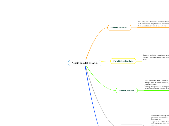 Funciones del estado. - Mind Map